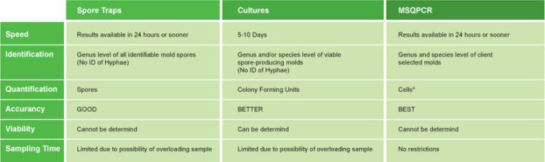 Orlando ERMI Mold Testing - Elite Mold Services